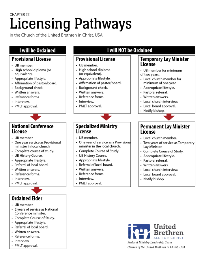 Church of the United Brethren | PM-Licensing Pathways Chart